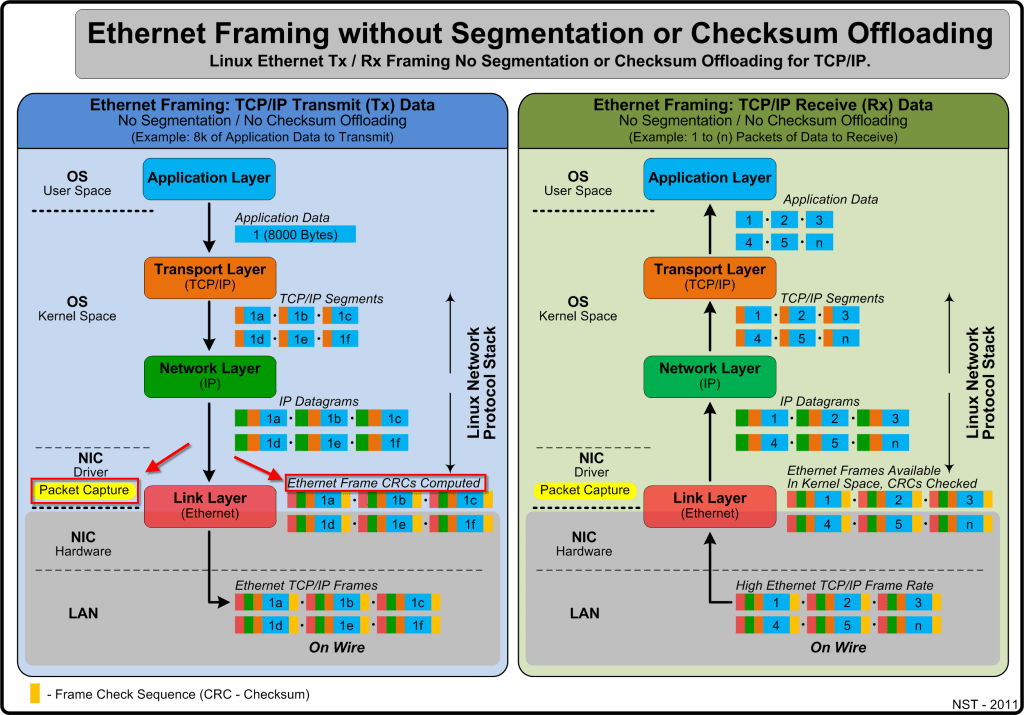 Bad Checksum in Packet Captures | Bump in the net