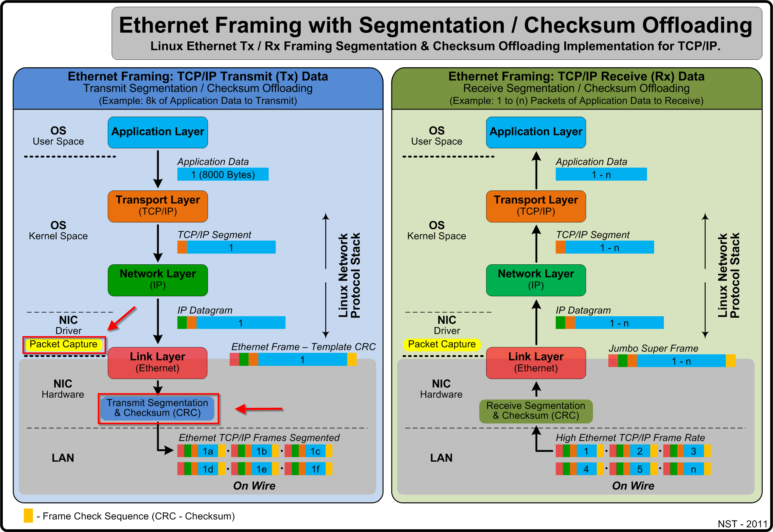 Bad Checksum in Packet Captures | Bump in the net