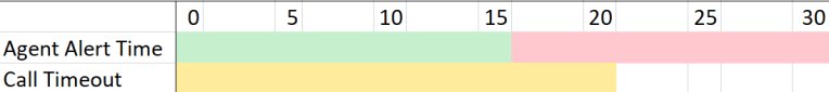 Call Queue Timers and Tips | Bump in the net